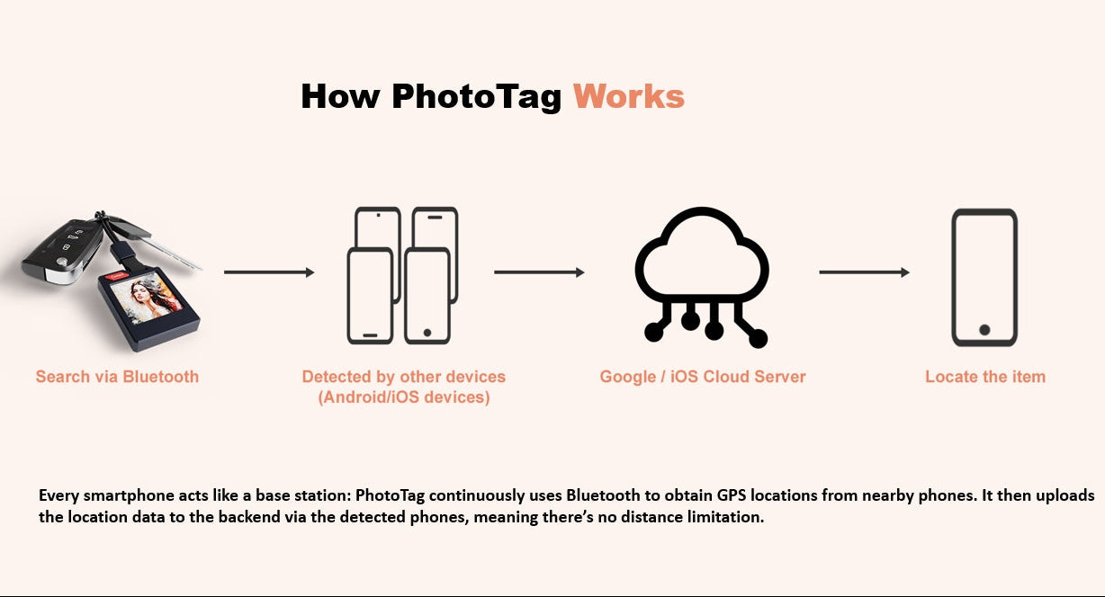 PhotoTag: E-Ink Tracker, Your Items, Your Style